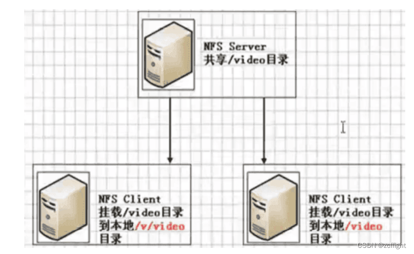 Linux常用工具及服务（ssh,rsync,ntp,nfs）_rsync和nfs-CSDN博客