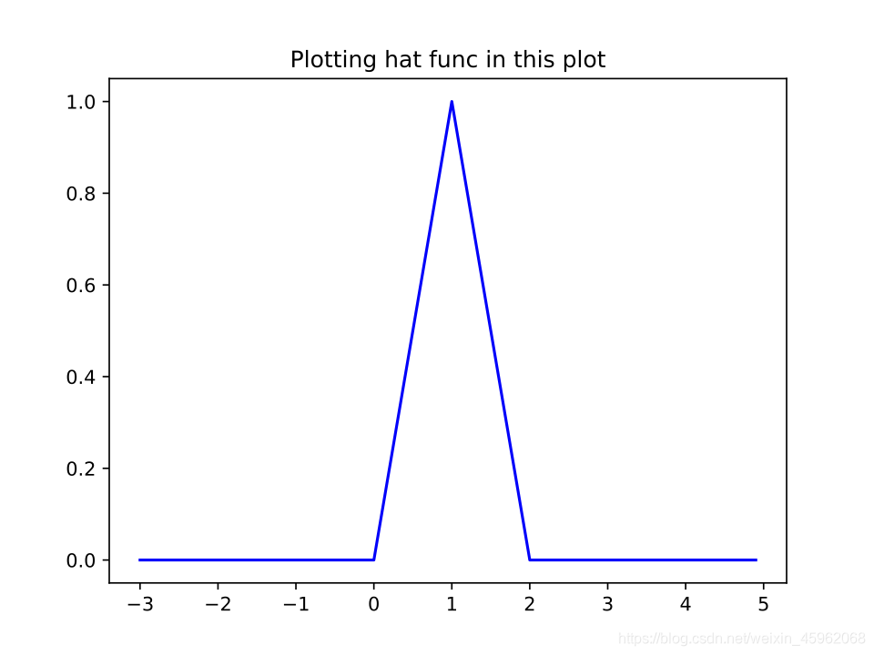 Python 计算思维训练——数组计算与曲线绘制python计算思维训练——数组和曲线绘制练习二 Csdn博客