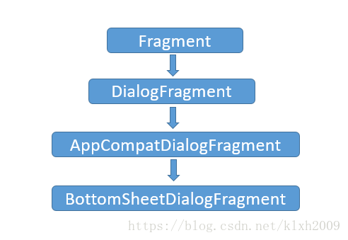 Android开发之BottomsheetDialogFragment的使用-CSDN博客