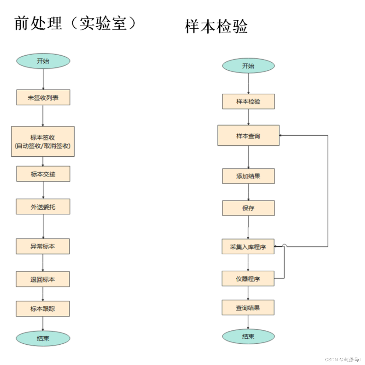 基于B/S架构SaaS服务的实验室信息系统（LIS）_实验室信息管理saas平台-CSDN博客