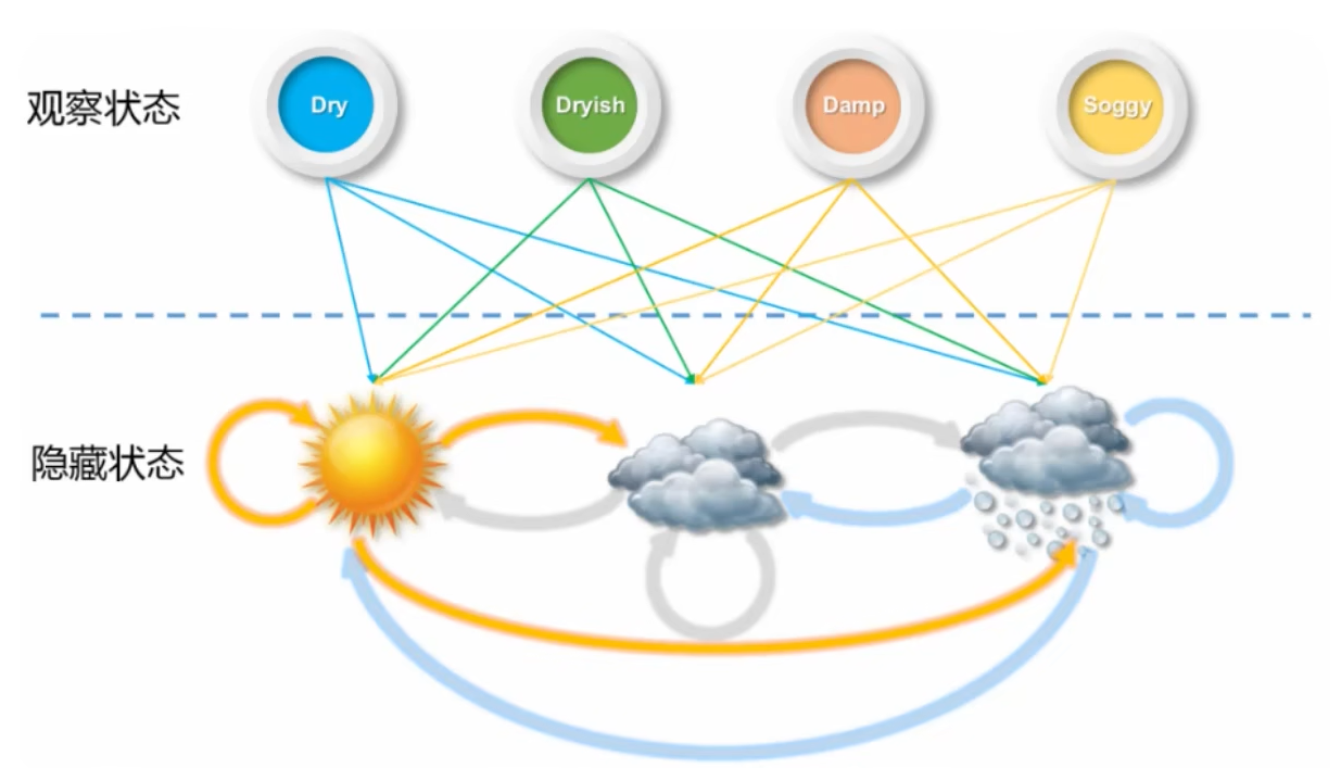 隐马尔可夫模型（HMM）-CSDN博客
