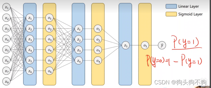 【分类器 Softmax Classifier Softmax数学原理与源码详解 深度学习 Pytorch笔记 B站刘二大人（810）】softmax分类器 Csdn博客 7216