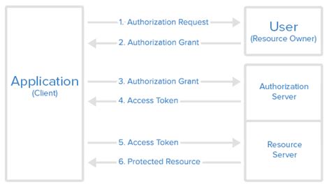 Spring security oauth2获取当前登录用户-模拟微信登录_oauth2获取当前用户-CSDN博客