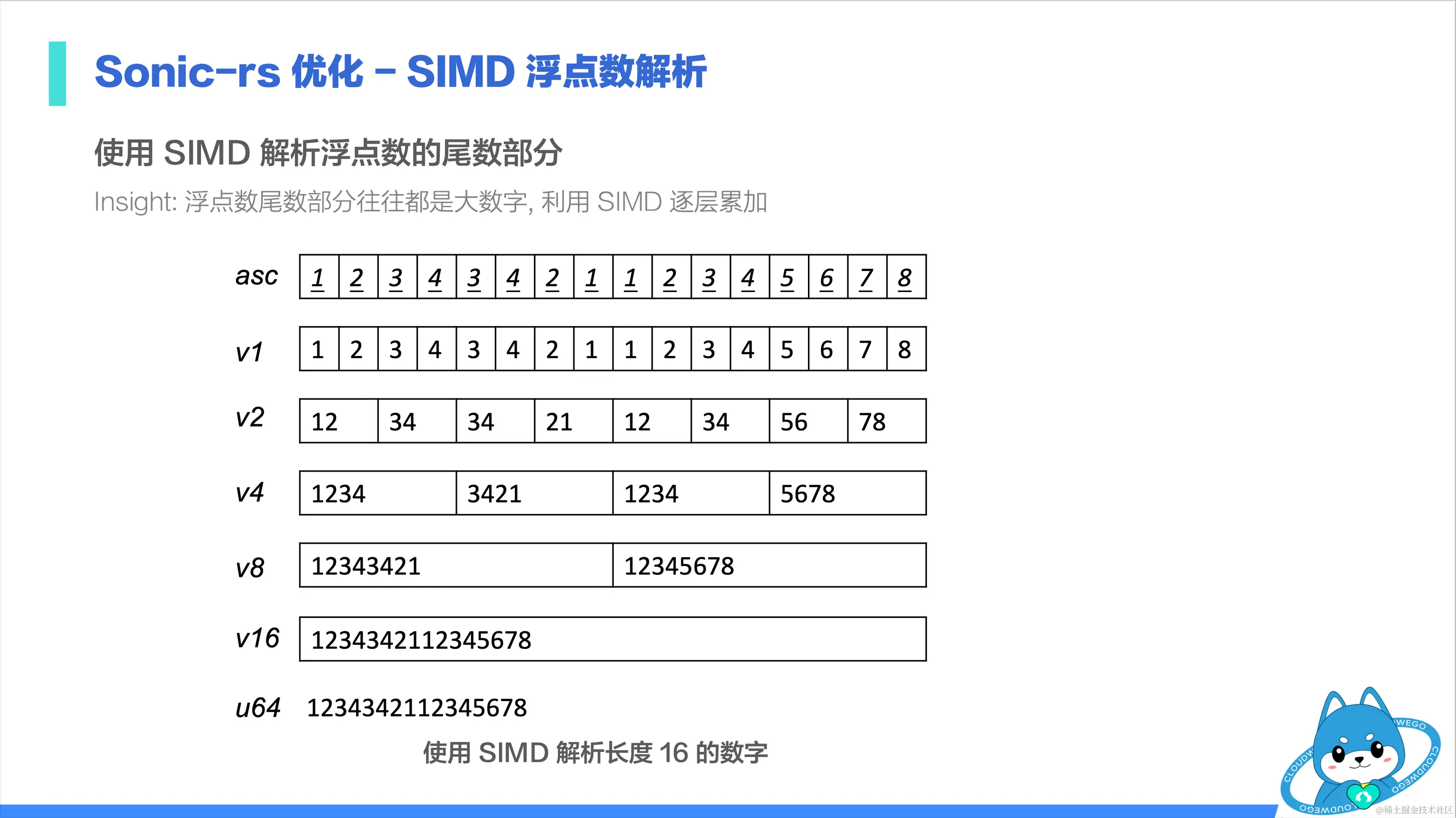 高性能 Rust JSON 库 sonic-rs 开源_sonic-cpp用法-CSDN博客