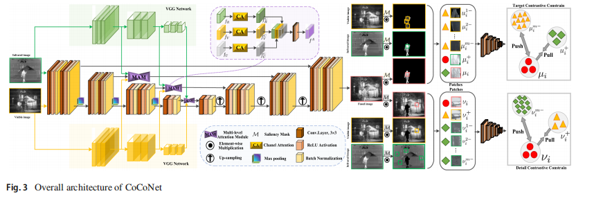 IJCV 2024 | CoCoNet：用于多模态图像融合的耦合对比学习网络与多级特征集成_coconet: coupled contrastive learning network with ...