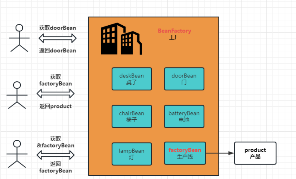 一文给你讲清楚BeanFactory 和 FactoryBean 的关联与区别-CSDN博客