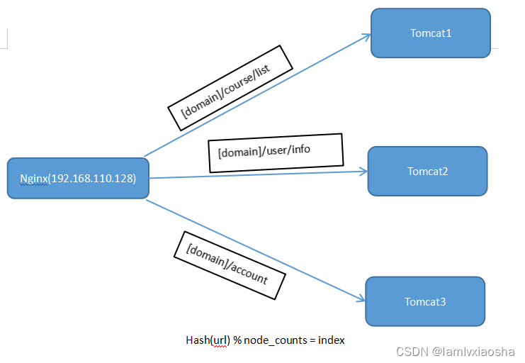 2.10 负载均衡原理- url hash 与 least_conn_hashid型url-CSDN博客