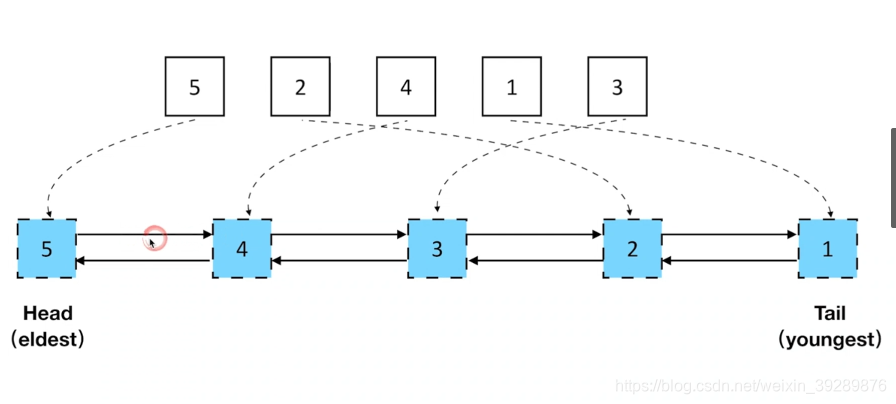 LRU Cache（pyhton中OrderedDICT的用法）_ordereddict lru-CSDN博客