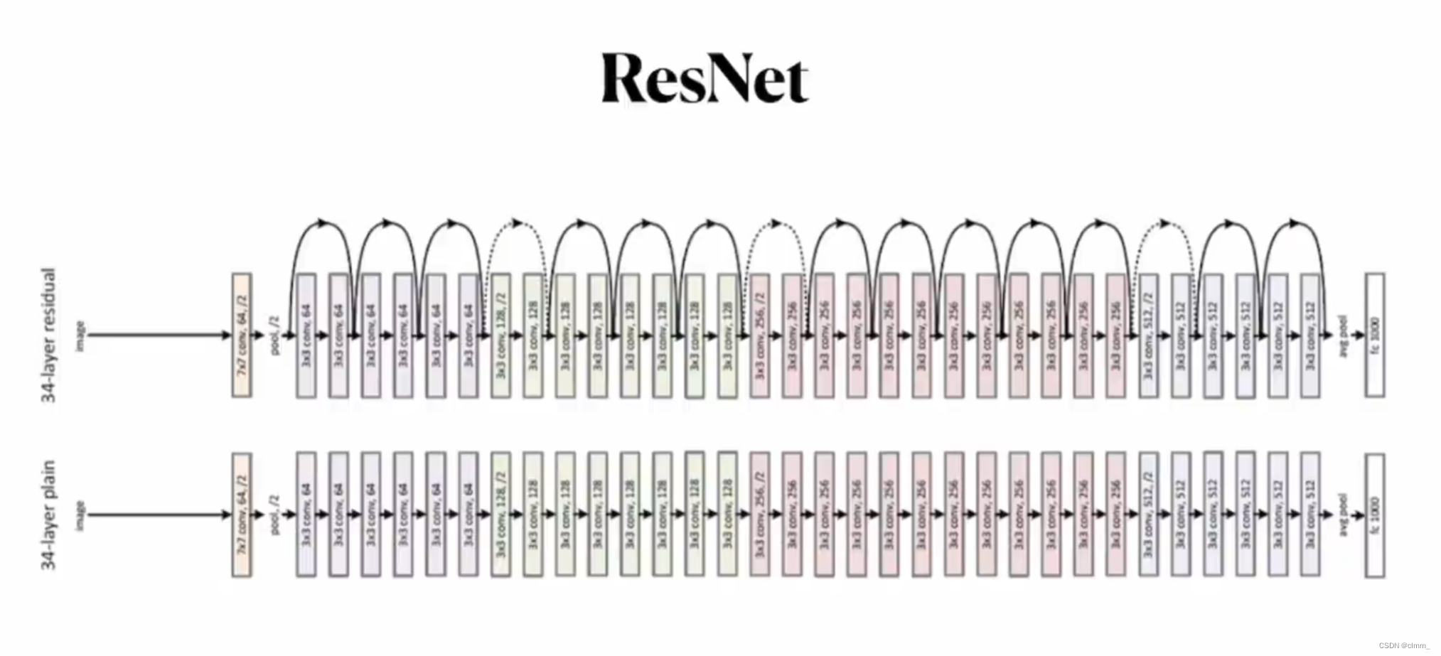 ResNet简单解释-CSDN博客