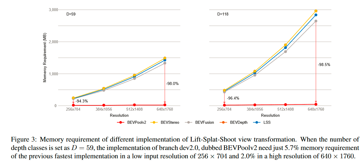 【MLP-BEV(6)】BEVDet的Voxel pooling 新版本BEVPoolv2: A Cutting-edge Implementation of BEVDet Toward ...