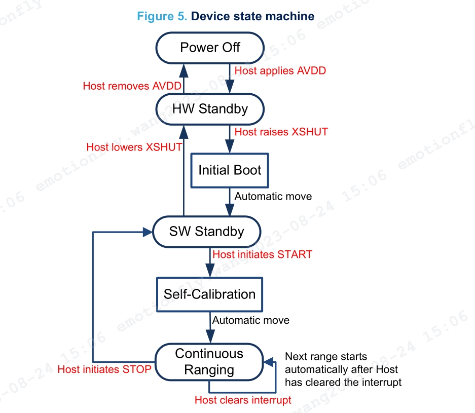 ESP32应用教程（1）— VL53L3CX距离传感器_vl53l1读数据寄存器地址-CSDN博客