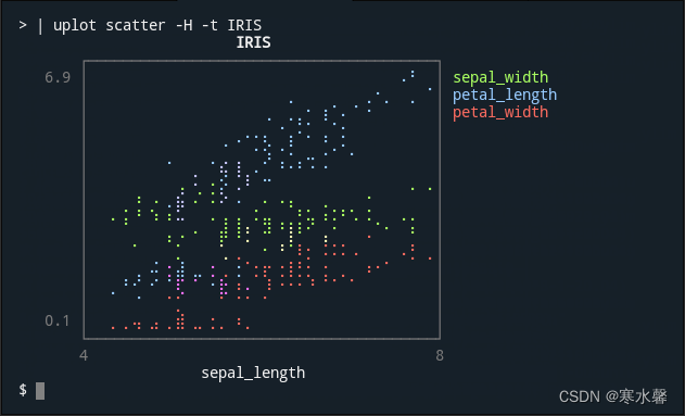 YouPlot：在终端上绘制图形的命令行工具-CSDN博客