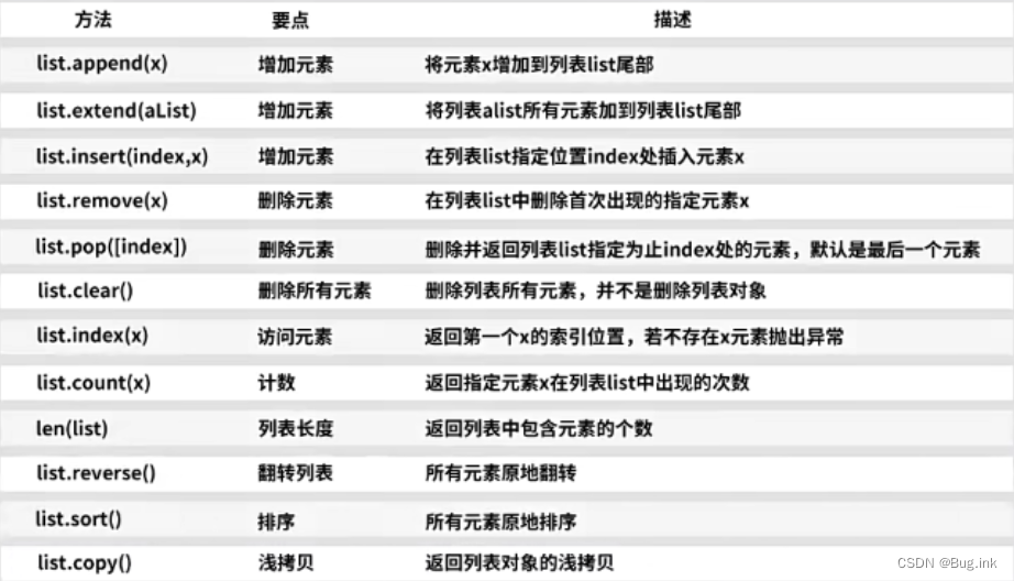 Python学习（11）列表特点内存分析python列表数据内存结构图 Csdn博客