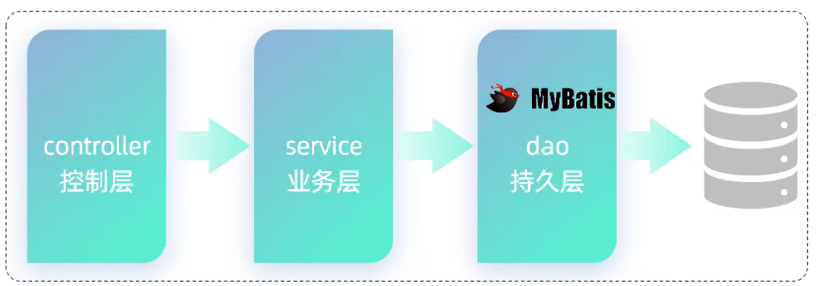 JavaWeb后端——Mybatis_mybatis是前端还是后端-CSDN博客