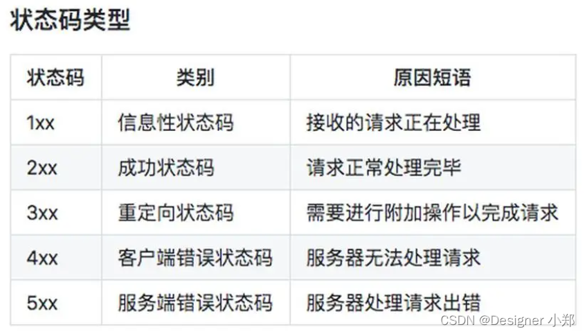 【JavaSE专栏91】Java如何主动发起Http、Https请求？_java怎么向服务器发起请求-CSDN博客