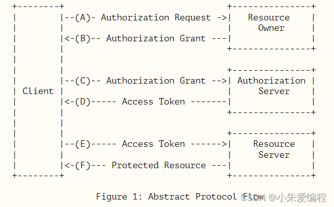 前言技术之OAuth2.0_auth2.0 zhuyun-CSDN博客