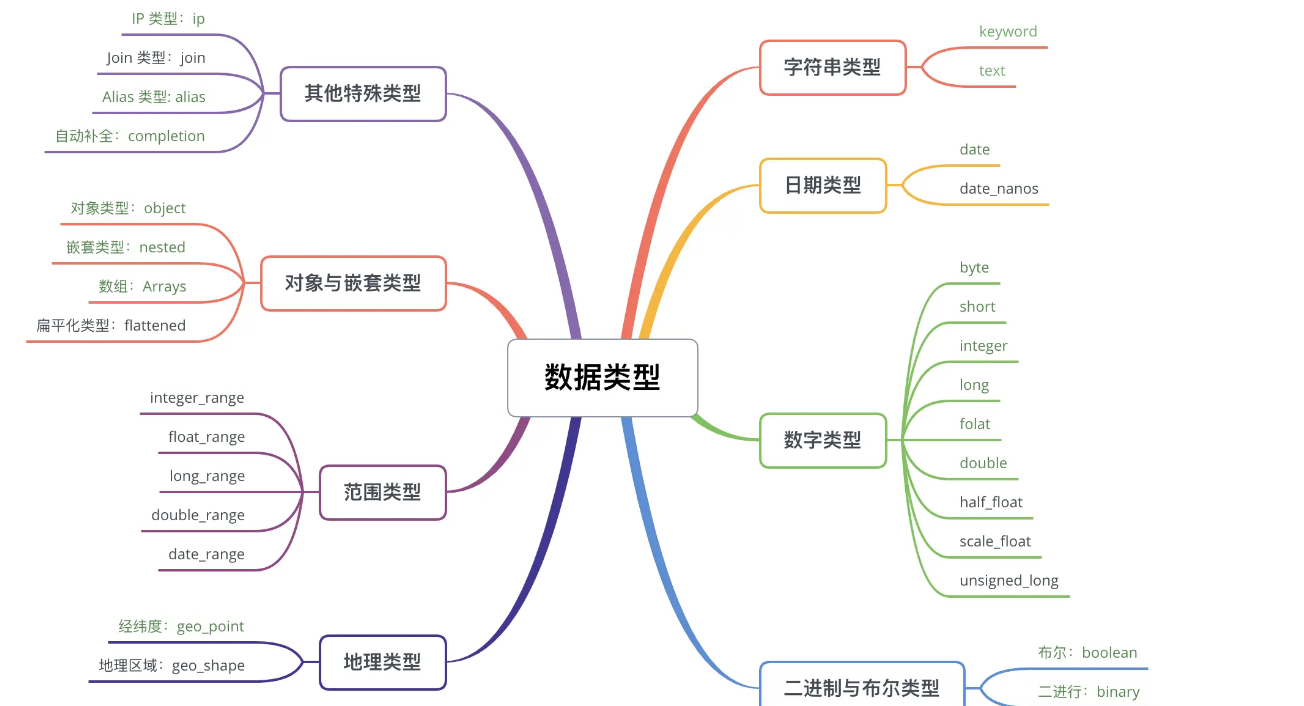 ES入门八：Mapping的详细讲解_es mapping-CSDN博客