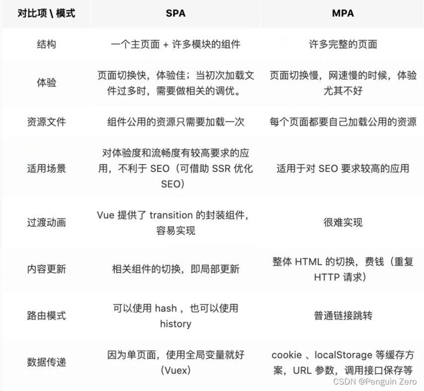 Vue 单页应用与多页应用的区别，vue Template 到 Render 的过程，vue Data 中某一个属性的值发生改变后，视图会立即同步执行重新渲染吗？vue框架只能单页吗 Csdn博客