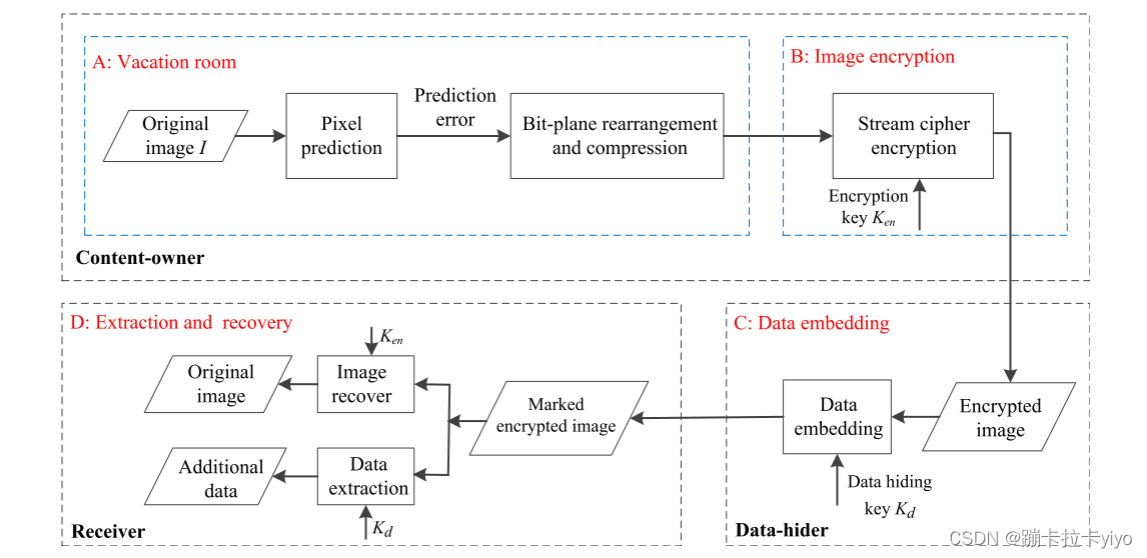 Reversible Data Hiding in Encrypted Images Based on Pixel Prediction and Bit-Plane Compression ...