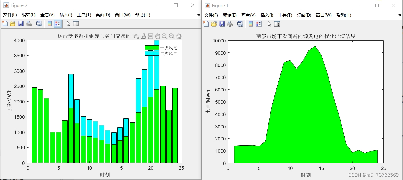 Matlab/Cplex代码：基于消纳责任权重的两级电力市场优化运行模型_电力市场交易模型的编程语言-CSDN博客