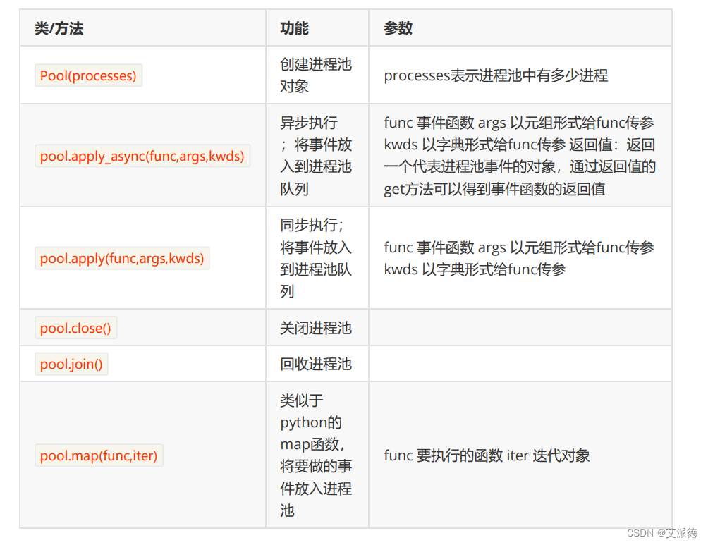 Python入门【什么是进程、进程的优缺点 、进程的创建方式方法模式 、进程的创建方式继承process类、queue实现进程间通信、pipe实现进程间通信、进程池（pool
