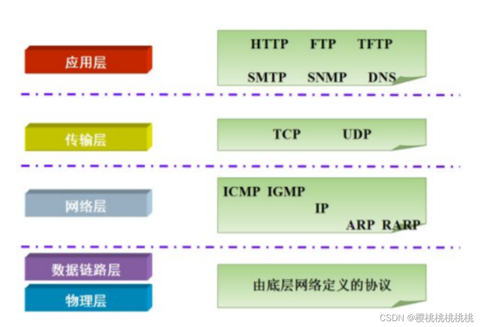 Java网络编程：tcpudp协议入门与实践 Csdn博客