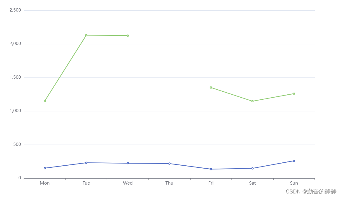 ECharts断点直线图绘制技巧-CSDN博客