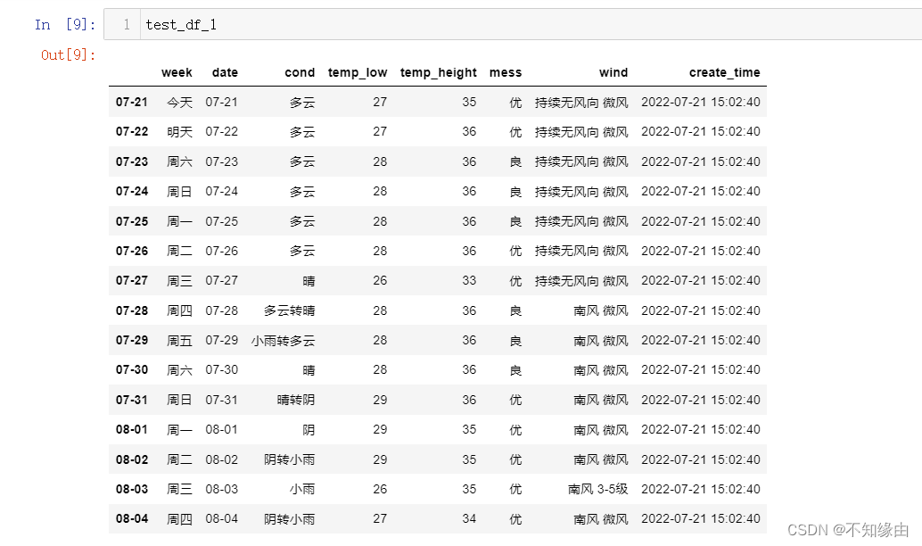 Python 如何将 Dataframe 行转列、列转行dataframe行列转换 Csdn博客
