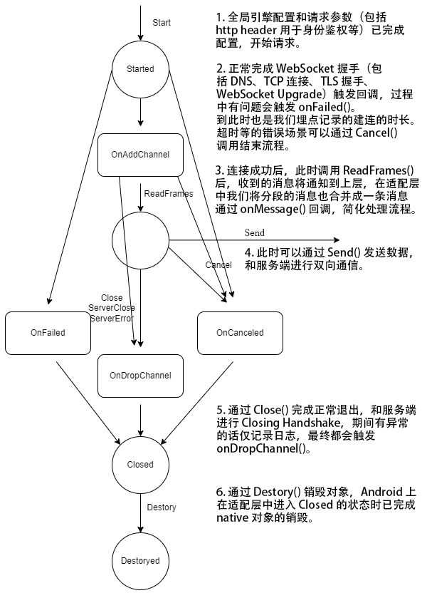 猫耳 WebSocket 跨端优化实践_libwebsockets dns-CSDN博客