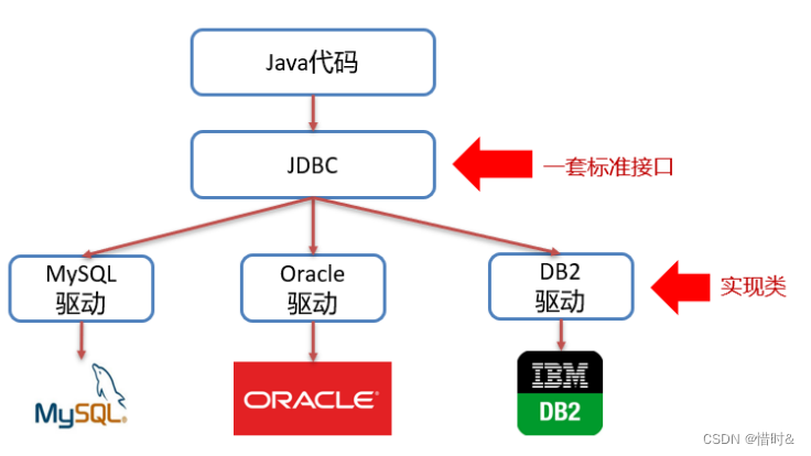 一篇学会JDBC的使用，掌握Druid连接池_druid连接池对应jdbc版本-CSDN博客