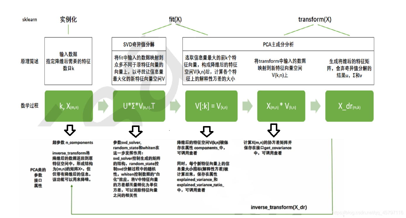 【skLearn 降维算法】PCA_python sklearn pca方差贡献率-CSDN博客
