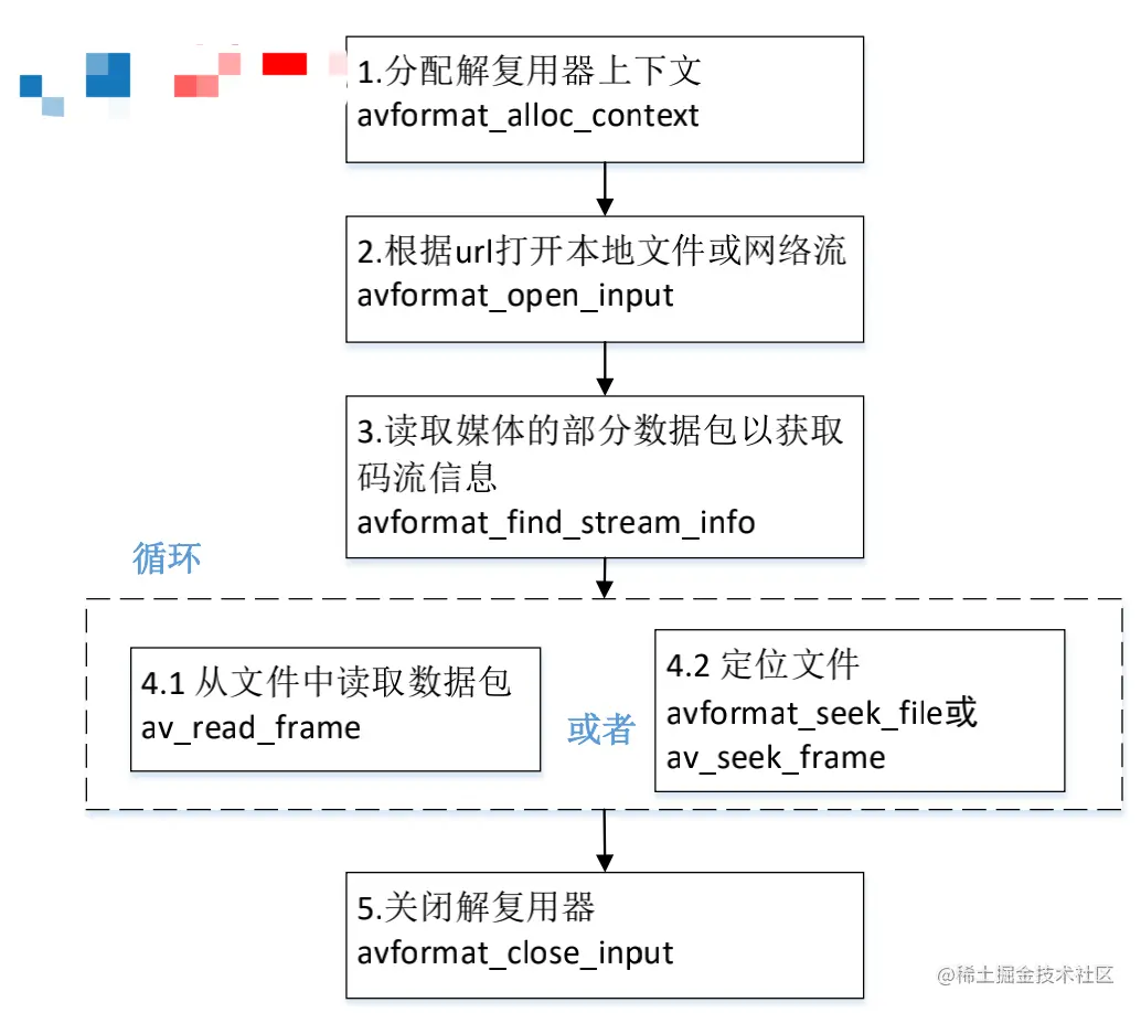 FFmpeg库详解：音视频处理核心技术与组件介绍-CSDN博客