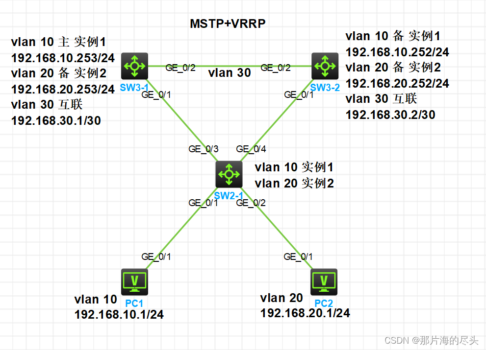 VRRP虚拟网关冗余（MSTP+VRRP）-CSDN博客