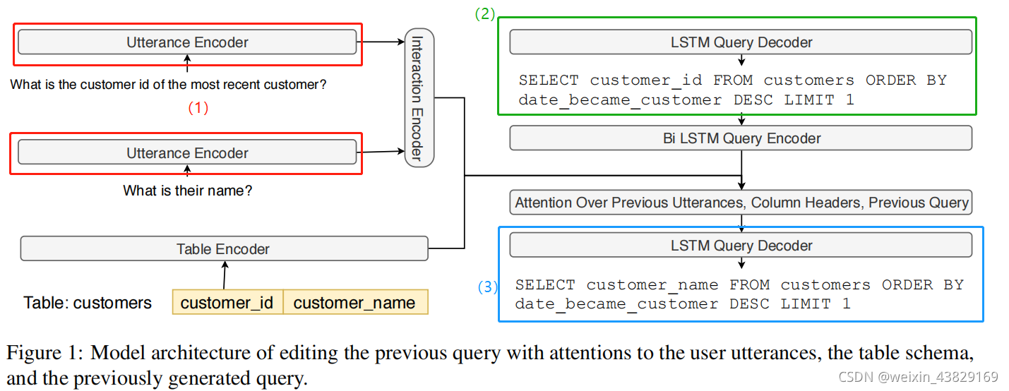 Editing-Based SQL Query Generation for Cross-Domain Context-Dependent Questions-CSDN博客
