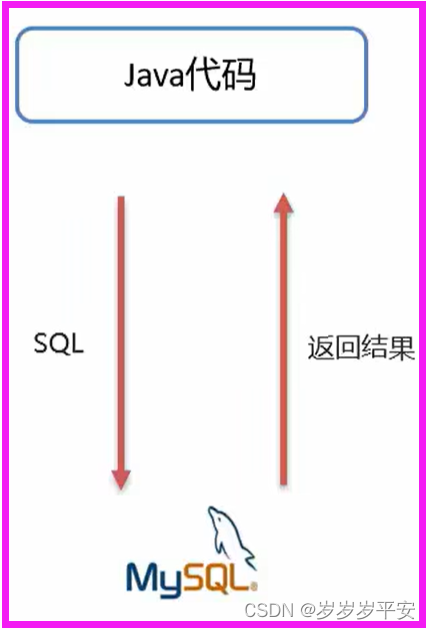 JDBC(简介、入门与IDEA中导入MySQL的驱动)_mysql jdbc驱动-CSDN博客