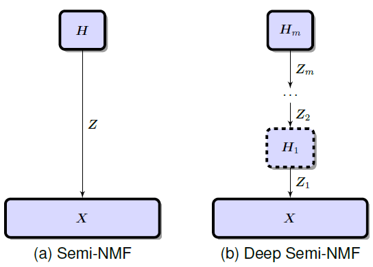 A deep matrix factorization method for learning attribute representations-CSDN博客