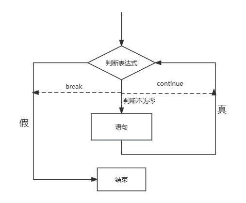 C语言中的循环结构详解：while、for、do...while以及break,continue,goto的使用-CSDN博客