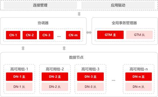 介绍 GBase 8c产品架构_gbase8c 主从-CSDN博客