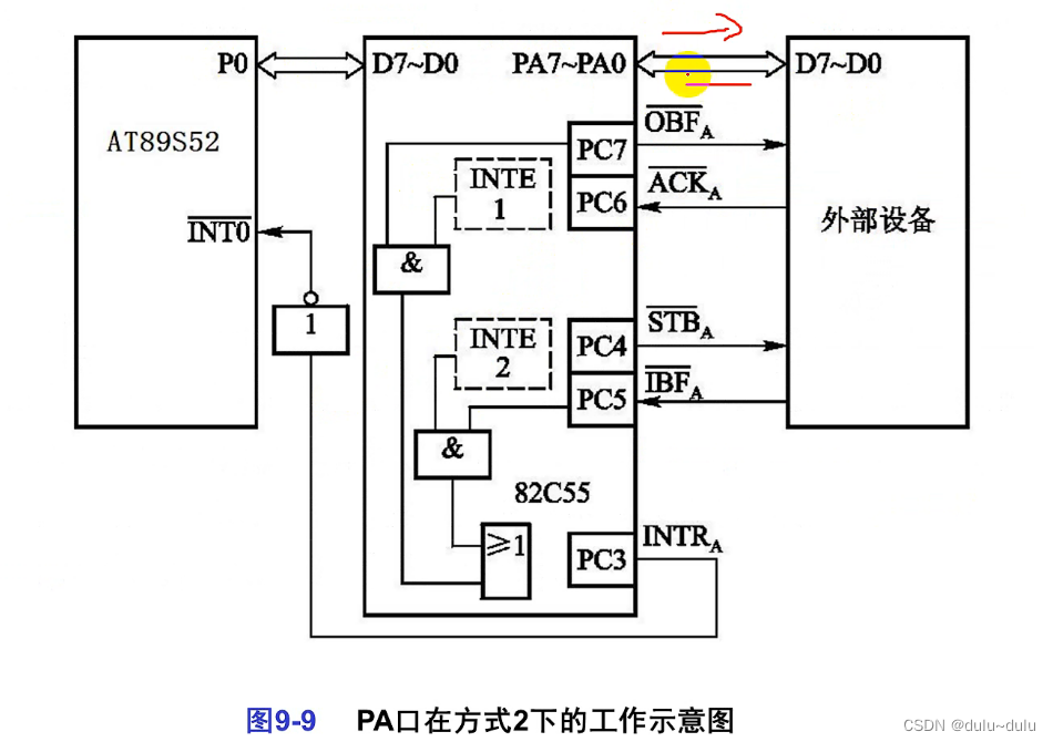 I/O口接口扩展----82C55-CSDN博客