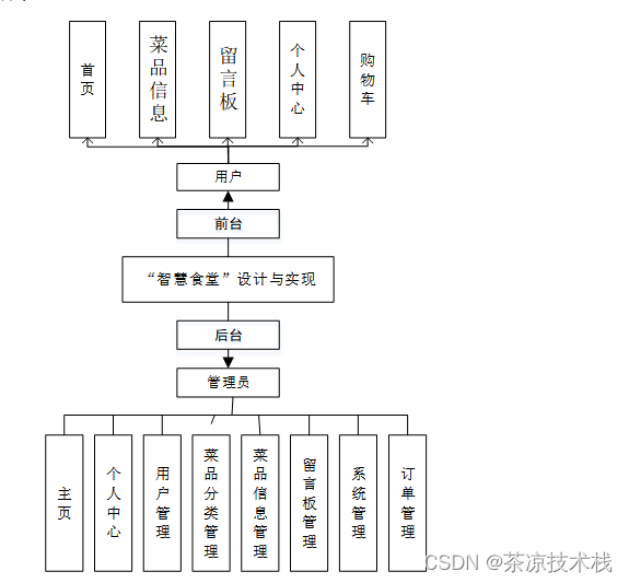 Springbootvue 智慧食堂”设计与实现于springbootvue的智慧食堂系统的设计与实现 Csdn博客