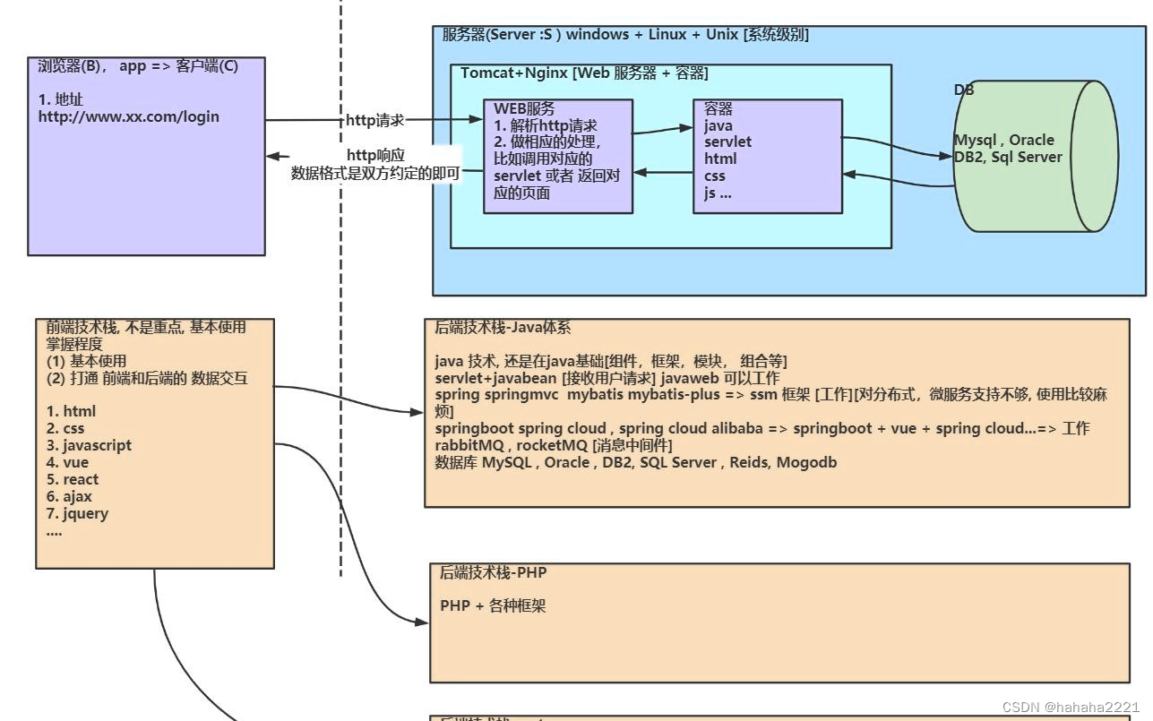 Java Web（一）--介绍_javaweb三要素-CSDN博客
