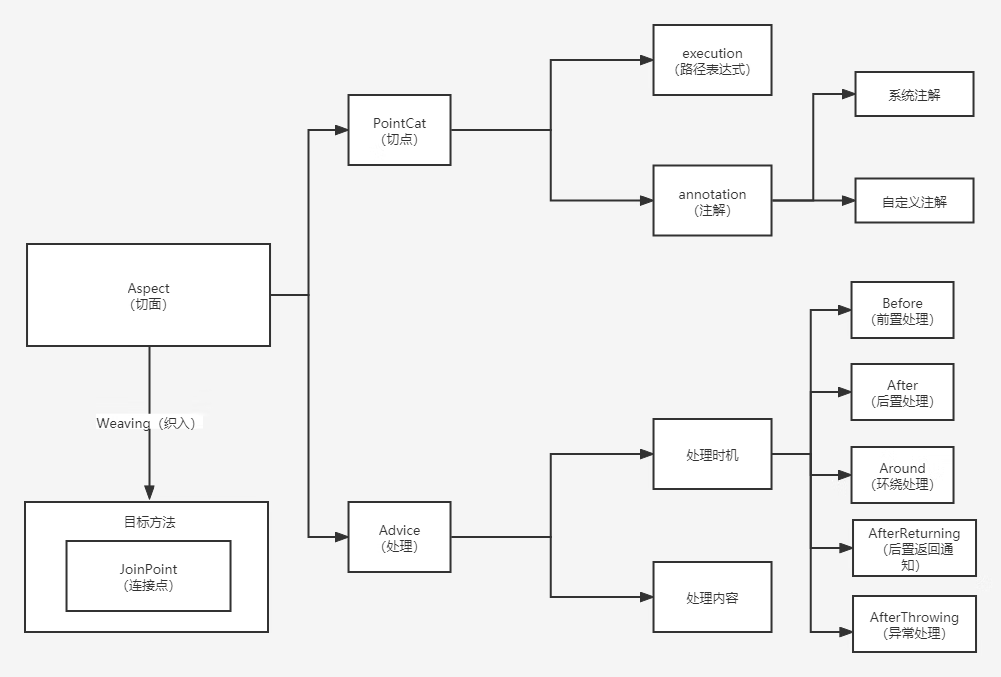 Spring AOP_aop 可以获取方法执行成功之后的结果吗-CSDN博客
