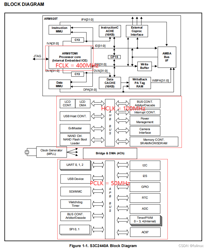 Linux设备驱动开发 - CLOCK时钟分析_高通clk架构-CSDN博客
