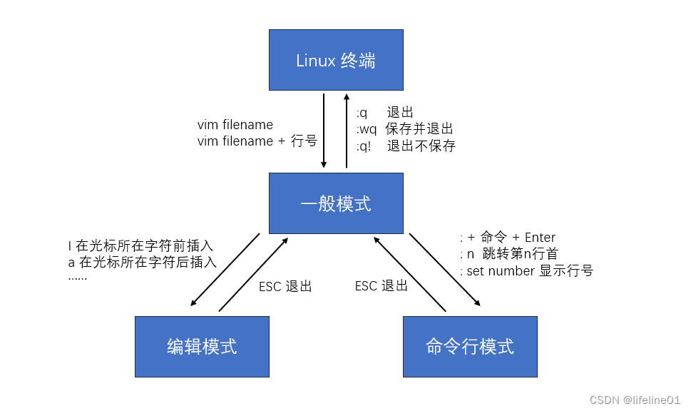 Linux基本使用--6.Vim使用_linux中vim中:6-CSDN博客