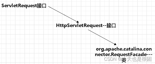 Request对象和response对象_request对象和response队象-CSDN博客