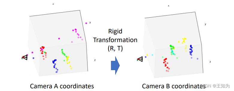 Multi-Person 3D Pose Estimation from Multi-View Uncalibrated Depth Cameras-CSDN博客