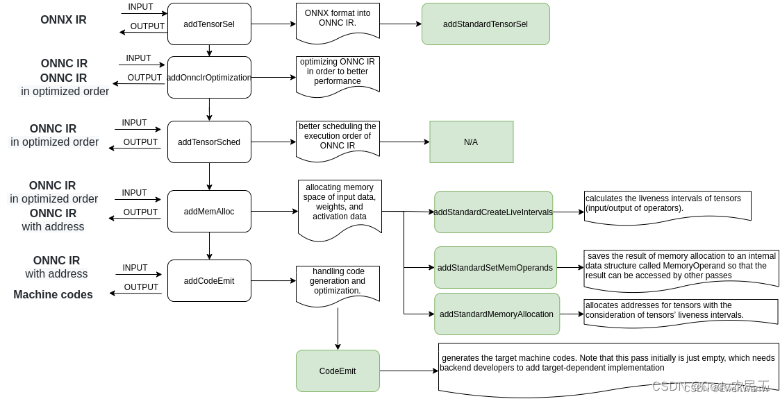ONNC Open Neural Network Compiler 开源神经网络编译器 一个 开源、模块化、可重用编译器算法和工具链的库，专门针对深度学习加速器（DLA）部署导入ONNX模型 ...