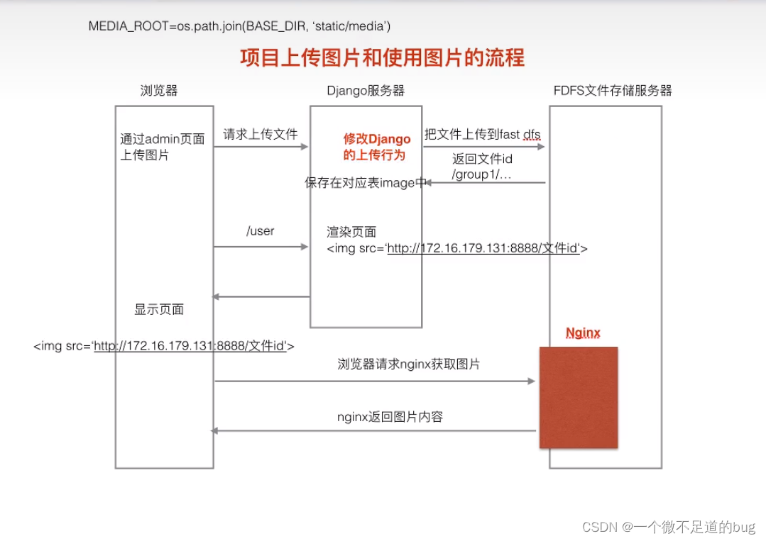 48 - 项目 -10 - python和fastDFS交互_python fastdfs-CSDN博客