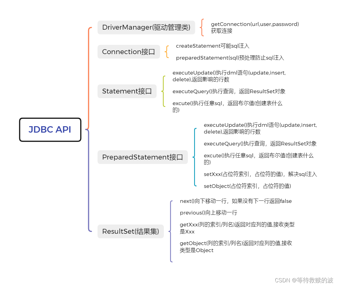 JDBC学习笔记01_new jbdc driver-CSDN博客