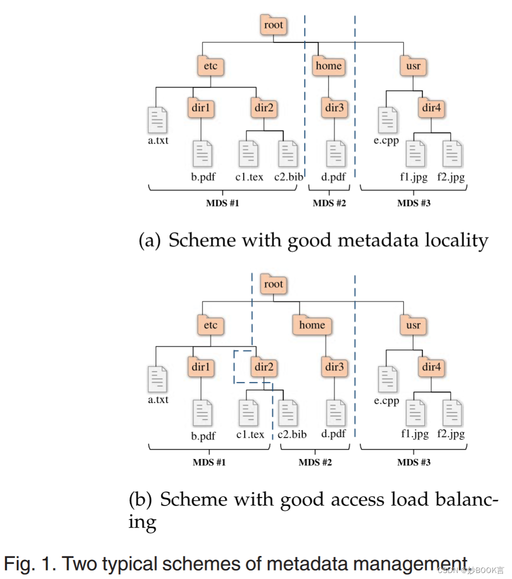 An End-to-End Learning-Based Metadata Management Approach for Distributed File Systems——论文阅读_lph ...